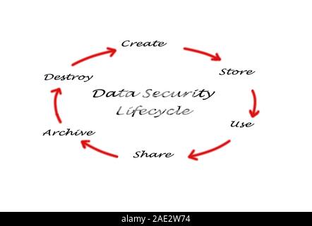 Data Security Lifecycle Stock Photo - Alamy