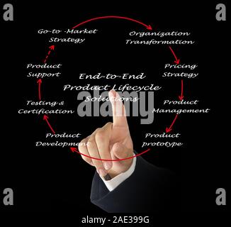 End-to-End product Lifecycle Solution Stock Photo - Alamy
