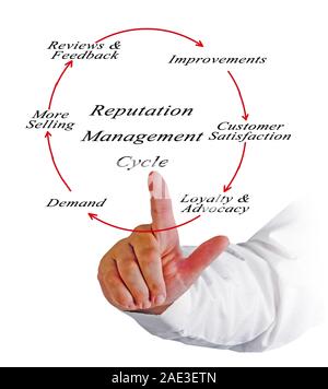 Reputation management cycle Stock Photo - Alamy