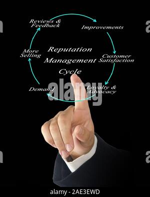 Reputation management cycle Stock Photo - Alamy