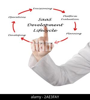 saas development lifecycle Stock Photo - Alamy