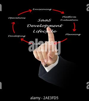 saas development lifecycle Stock Photo - Alamy