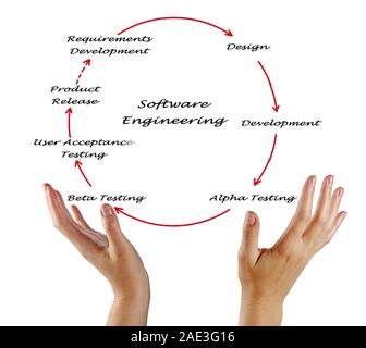 Software Engineering Lifecycle Stock Photo - Alamy