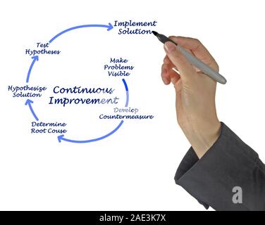 Kaizen Diagram for Continuous Improvement Stock Photo - Alamy