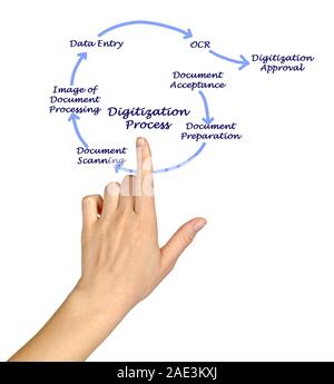Steps of Digitization Process Stock Photo - Alamy