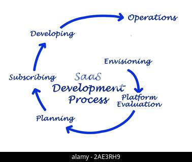 SaaS Development Lifecycle (SaaS DLC Stock Photo - Alamy