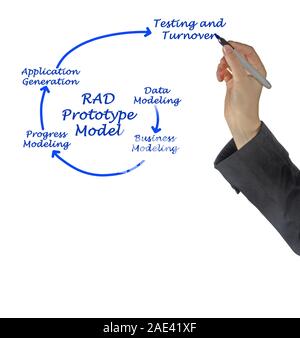 Rapid application development (RAD) Process Stock Photo - Alamy