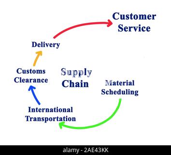Five components of Supply Chain Stock Photo - Alamy