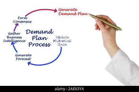 Diagram of Demand Plan Process Stock Photo - Alamy