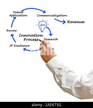Diagram of Innovation Process Stock Photo - Alamy