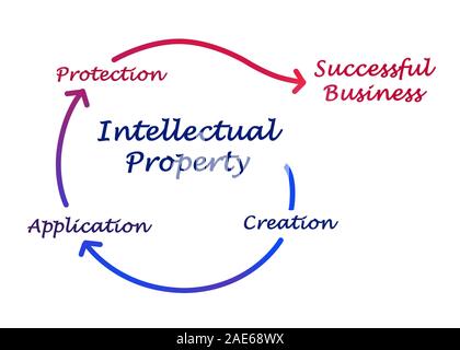 Intellectual property diagram Stock Photo - Alamy