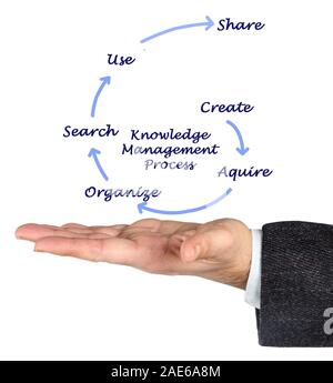 Diagram of Knowledge Management Process Stock Photo - Alamy