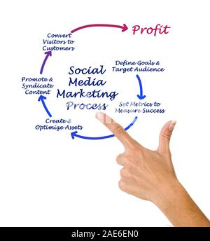 Social Media Marketing process Stock Photo - Alamy