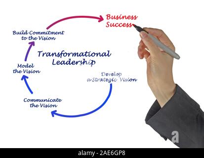Diagram of Transformational Leadership Stock Photo - Alamy