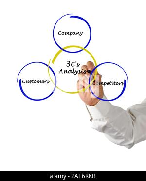 3 c's analysis Stock Photo - Alamy