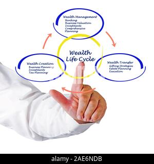 Wealth life cycle Stock Photo - Alamy