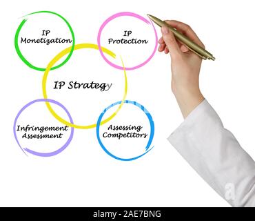 Diagram of IP strategies Stock Photo - Alamy