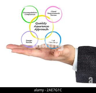 Diagram of Quality Assurance Approach Stock Photo - Alamy
