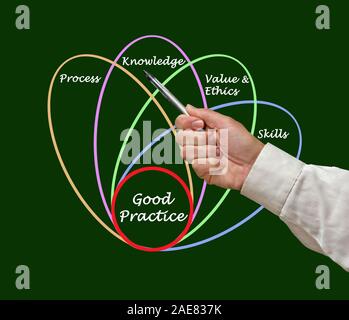 Diagram of good practice Stock Photo - Alamy