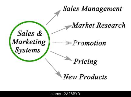 Functions of Sales & Marketing Systems Stock Photo - Alamy