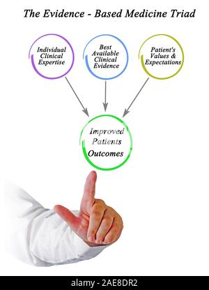 Evidence - Based Medicine Triad Stock Photo - Alamy