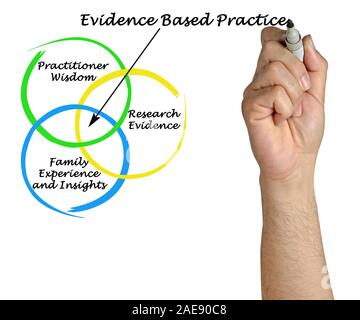 Components of evidence based practice Stock Photo - Alamy