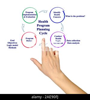 Cycle of Health Program Planning Stock Photo - Alamy