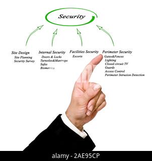 Diagram of Security Stock Photo - Alamy