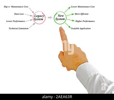 Migration from Legacy System to New system Stock Photo - Alamy