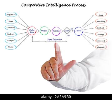 Competitive Intelligence Process Stock Photo - Alamy