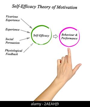 Self - Efficacy Theory of Motivation Stock Photo - Alamy