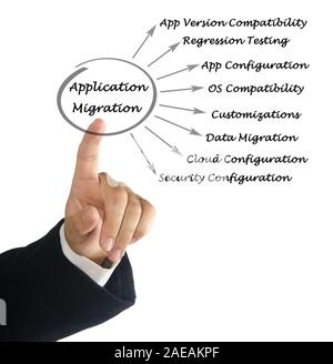 diagram of Application Migration Stock Photo - Alamy