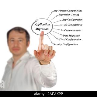 Diagram of Application Migration Stock Photo - Alamy