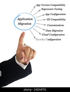 Diagram of Application Migration Stock Photo - Alamy
