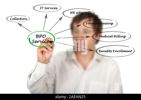 Diagram of BPO Services Stock Photo - Alamy
