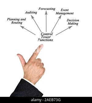 Functions of Control Tower Stock Photo - Alamy