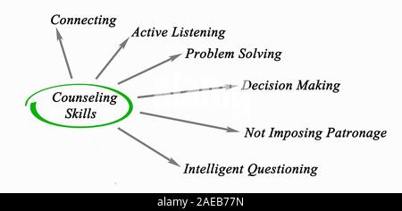 Diagram of Counseling Skills Stock Photo - Alamy