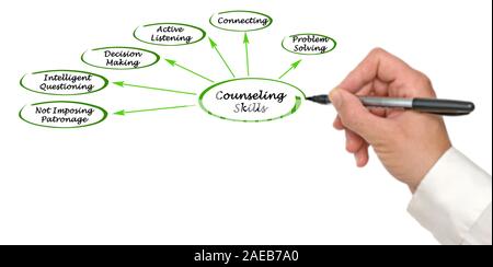 Diagram of Counseling Skills Stock Photo - Alamy