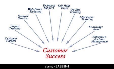 Diagram of Customer Success Stock Photo - Alamy