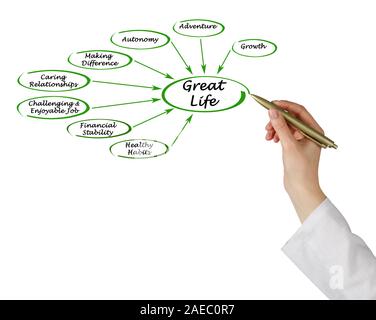 Diagram of a great life Stock Photo - Alamy