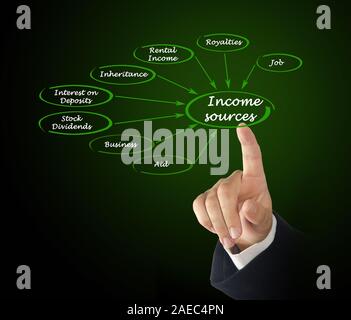 Diagram of Income sources Stock Photo - Alamy