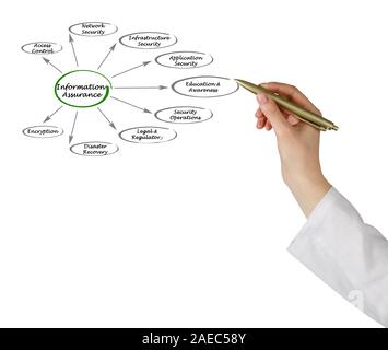 diagram of Information assurance Stock Photo - Alamy