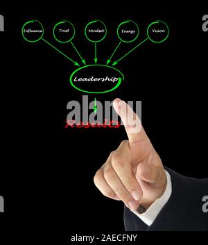 Diagram showing components of leadership Stock Photo - Alamy