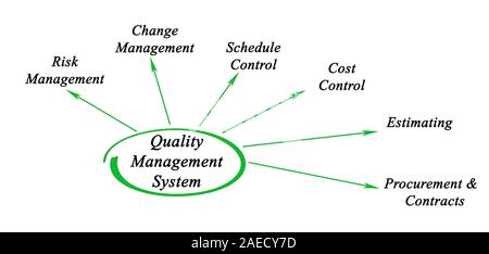 Diagram of Quality Management System Stock Photo - Alamy