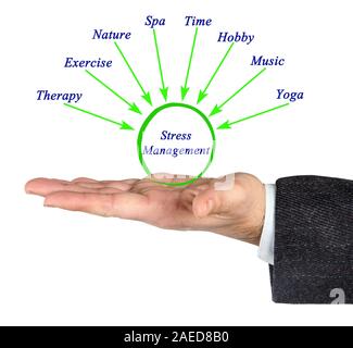 Diagram of stress management Stock Photo - Alamy
