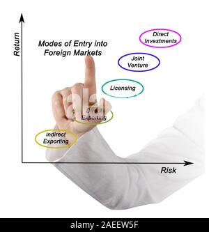 Modes of Entry into Foreign Markets Stock Photo - Alamy
