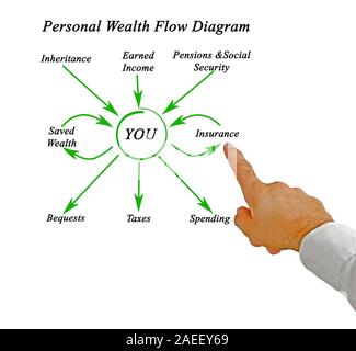 Personal Wealth Flow Diagram Stock Photo - Alamy