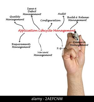 Diagram of application lifecycle management Stock Photo - Alamy
