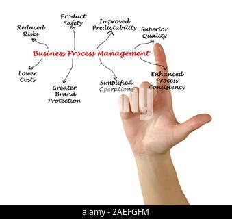 Diagram of Business Process Management Stock Photo - Alamy