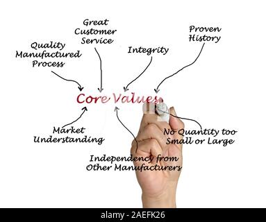 Man Hand writing Core Values with marker on transparent wipe board ...